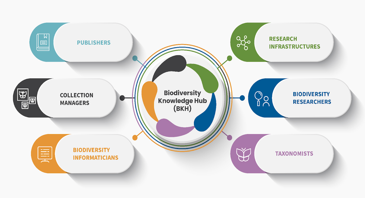 Biodiversity Knowledge Hub | Target Groups